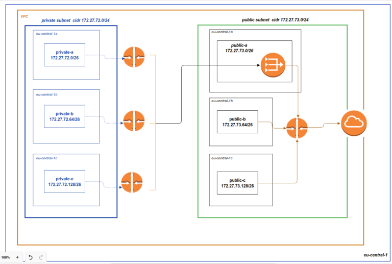 Terraform Network Module For Aws Network Skeleton Structure