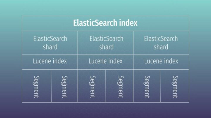 Inside Elasticsearch cluster - how to choose shard's number