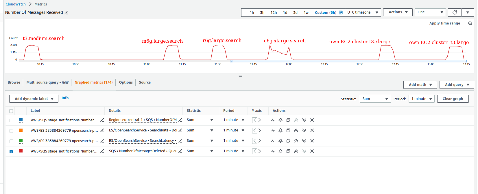 AWS OpenSearch Service Benchmarks - Part 2