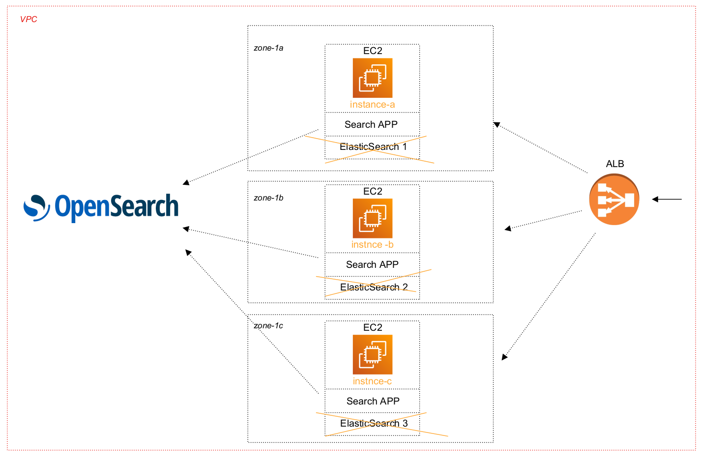 AWS OpenSearch Service Benchmarks - Part 1