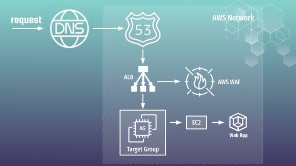 Web application cyber security with AWS WAF managed rules