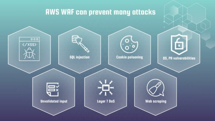What is AWS WAF and How it works. AWS WAF best practices.