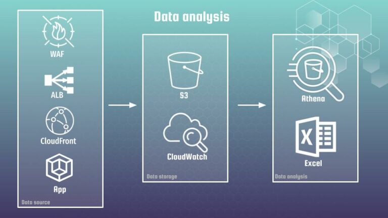 DevSecOps: How to secure Web App with AWS WAF and CloudWatch
