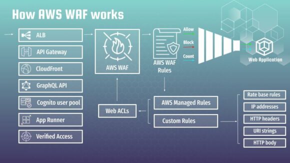 DevSecOps: How to secure Web App with AWS WAF and CloudWatch