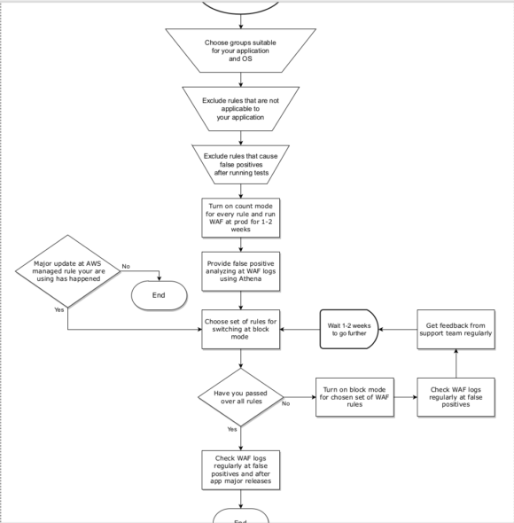 AWS WAF managed rules configuration methodology AWS WAF managed rules configuration methodology