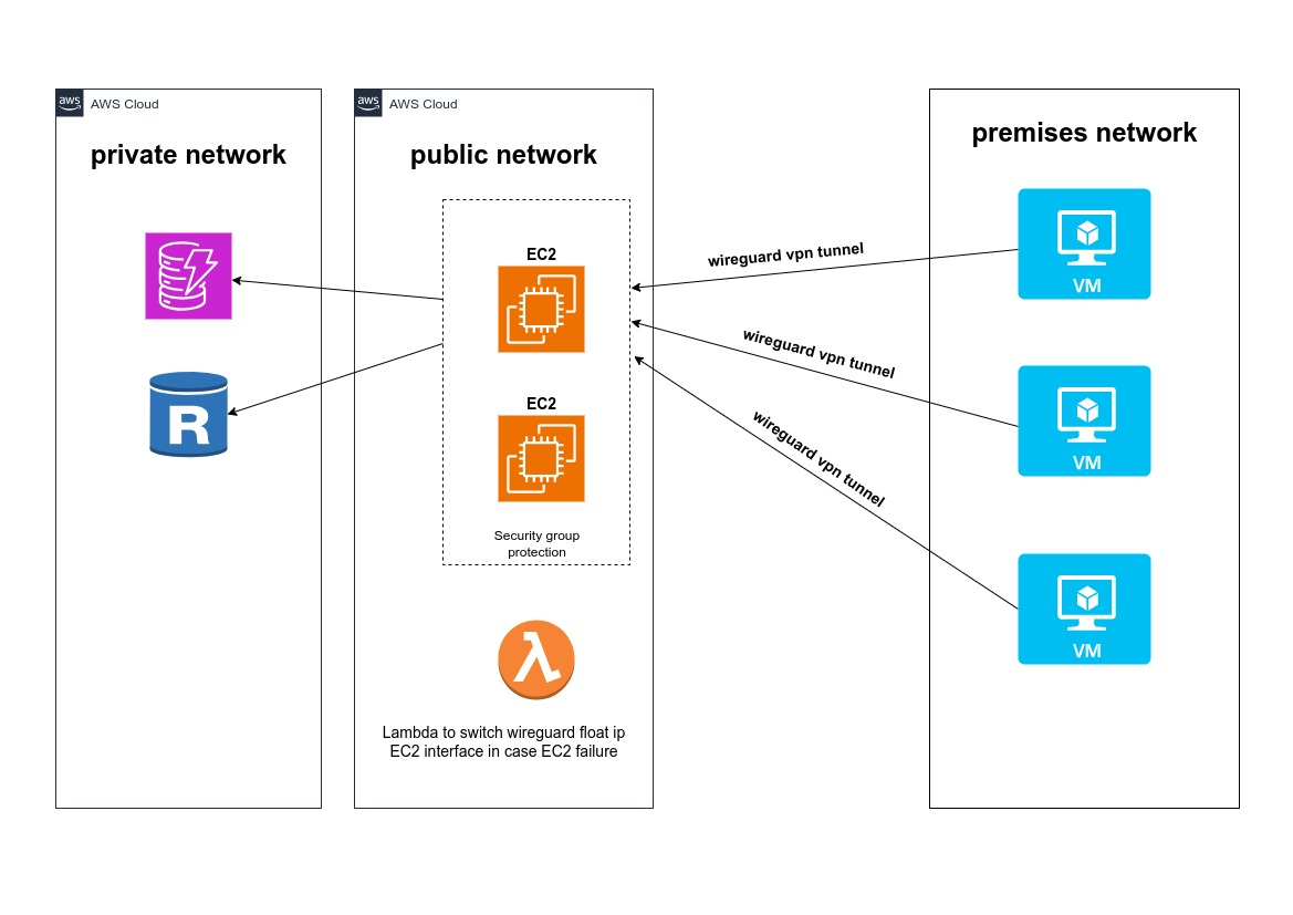 How to connect remote premises network to AWS network How to connect remote premises network to AWS network