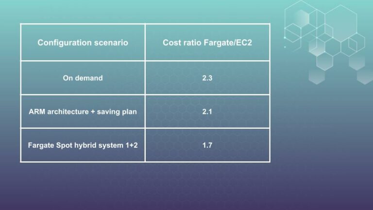 AWS Fargate - cost optimization summary and recommendations